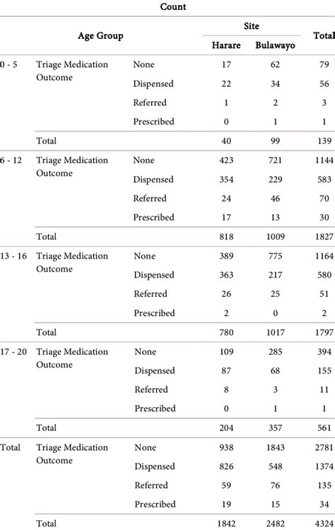 Statistical Analysis For Triage Medication Outcome Per Age Group Download Scientific Diagram