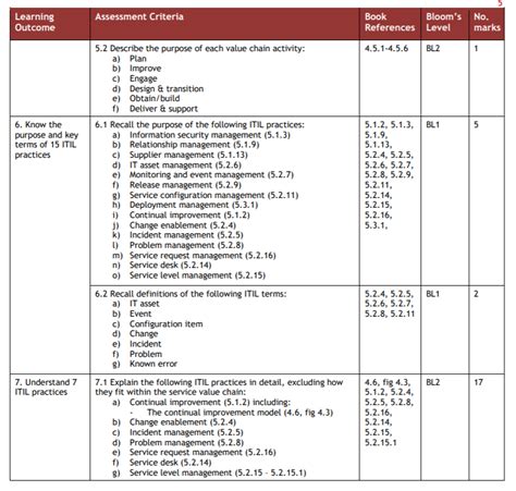 Itil Certification Levels