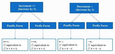 Java Increment And Decrement Operators Explained With Examples