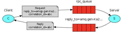 Rabbit Mq 메시지 브로커