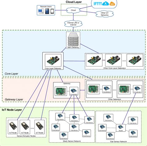 Traditional Cloud Based Iot Architecture Download Scientific Diagram