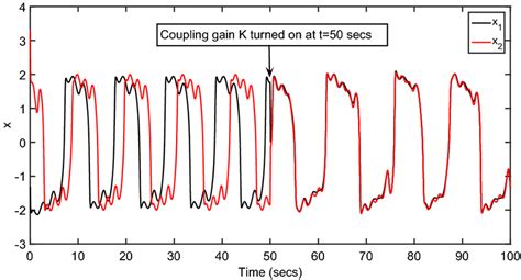 Synchronization Of Two Linearly Coupled Chaotic Van Der Pol Oscillators Download Scientific