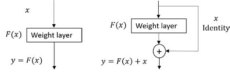 Figure 5 From Ensemble Method Of Convolutional Neural Networks With Directed Acyclic Graph Using
