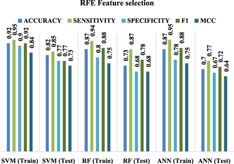 Performance Of The 10 Fold Cross Validated Models Developed By The Rfe Download Scientific