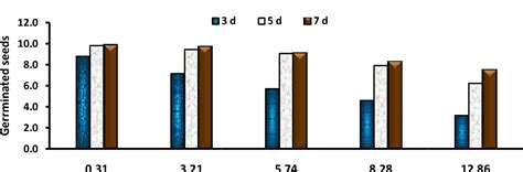 Figure 2 From Impact Of Irrigation Water Salinity On Germination And