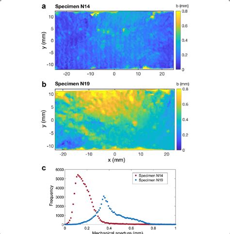 Aperture Distributions Aperture Fields Of Specimens A N14 And B N19 C Download Scientific