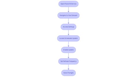 How To Refresh Data In Power BI Desktop Automatically A Step By Step Guide Creatum GmbH