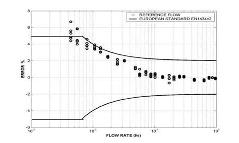 Figure C The Flow Meter Accuracy When There Is No Pulsating Flow Download Scientific