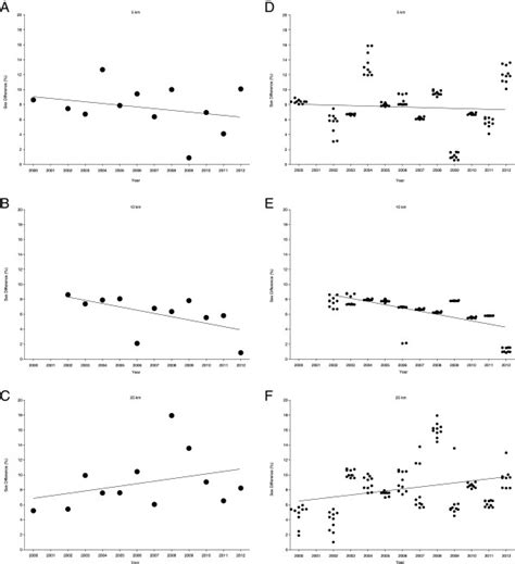 Changes In Sex Differences Across Years For The Annual Fastest Women Download Scientific