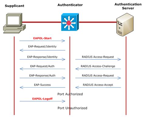 Networking And Scripting Ieee 8021x Dot1x Port Based Authentication