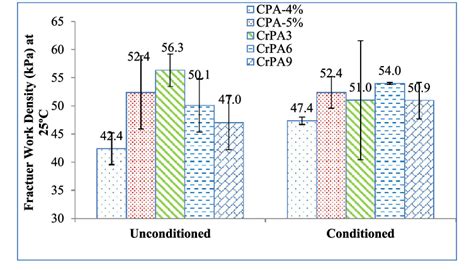 Fracture Work Density Results Of Unconditioned And Conditioned
