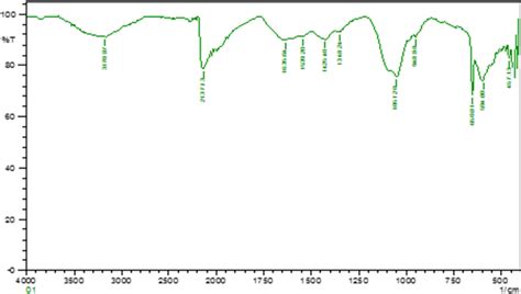 Ft‐ir Spectrum Of Nanocrystalline Cds Thin Film Download Scientific