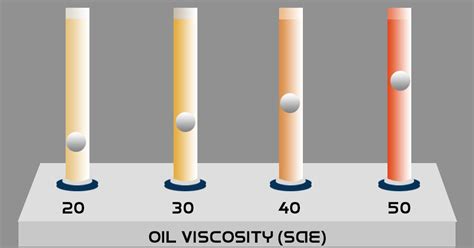 Importance Of Oil Viscosity Scale To Measure Of A Fluids Resistance To