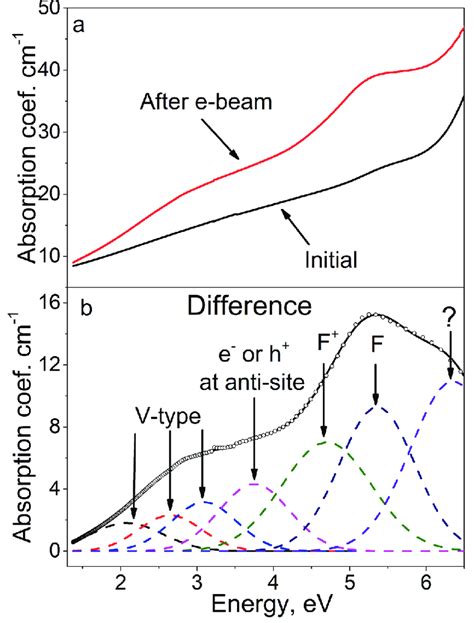 Optical Absorption Spectra Of Initial And Irradiated Ams Sample A Download Scientific