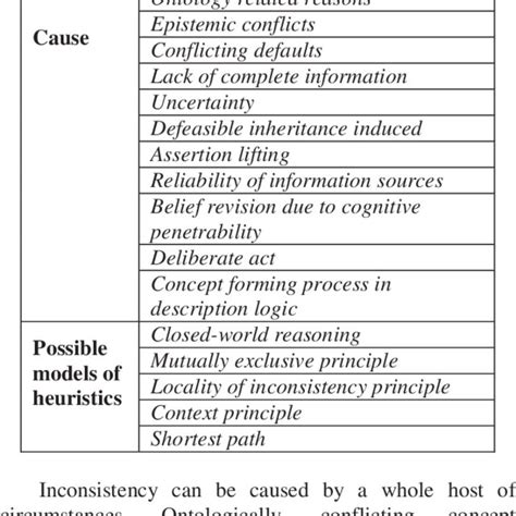 Categories And Morphologies Of Inconsistency Download Table