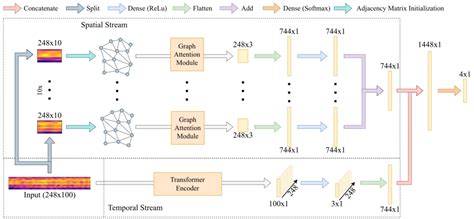 논문 리뷰 Dual Stream Graph Transformer Fusion Networks For Enhanced