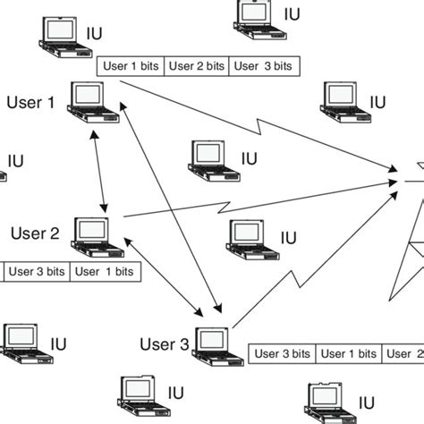 Schematic Diagram Of A Wireless Network Employing 3 User Coded