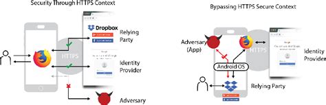 Figure 1 From Verifying Oauth Implementations Through Encrypted Network Analysis Semantic Scholar
