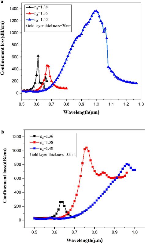 Figure 3 From Surface Plasmon Resonance Based High Sensitive Twin Core Photonic Crystal Fiber