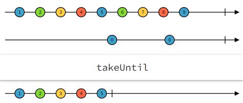 Rxjs Takeuntil And Takewhile Operators Angular Newsletter