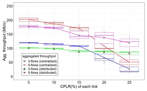 Data Plane Performance Metric Aggregated Throughput Comparison
