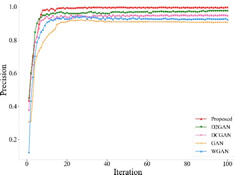Figure 10 From Imbalanced Sample Fault Diagnosis Of Rolling Bearing Using Deep Condition