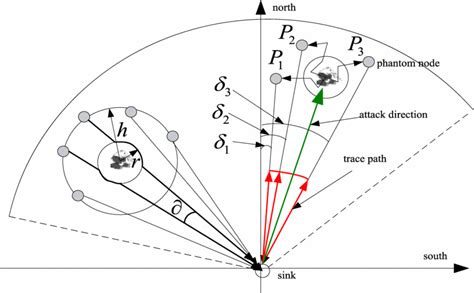 Direction Oriented Traces The Phantom Route Download Scientific Diagram
