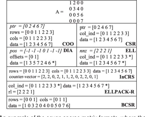 Figure 2 From A Pattern Based Spgemm Library For Multi Core And Many Core Architectures