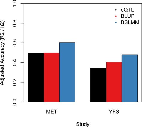 Integrative Approaches For Large Scale Transcriptome Wide Association