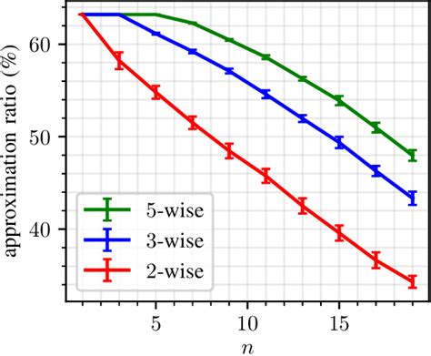 Figure 3 From Optimistic Greedy Strategies For Partially Known Submodular Functions Semantic