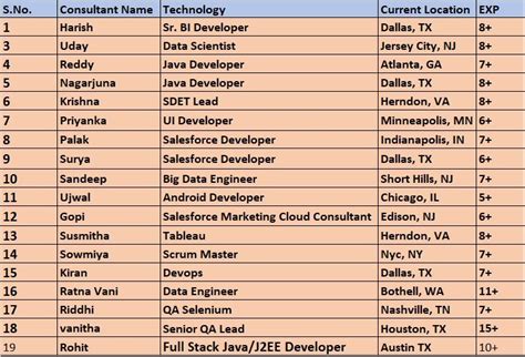 Anusha Pentareddy On Linkedin Sr Datascientist Javadeveloper Sdet Ui Salesforcedeveloper