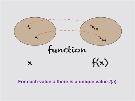 Student Tutorial What Is A Function Media4Math