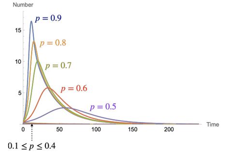 A Novel Model For Malware Propagation On Wireless Sensor Networks