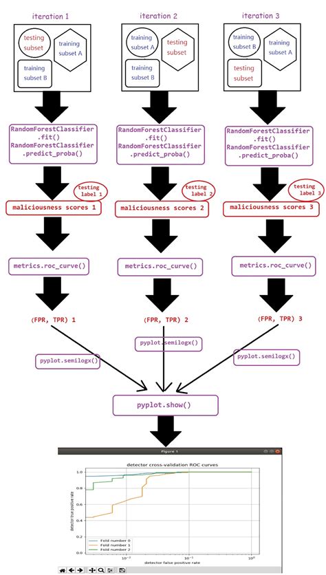 （全英语版）处理恶意软件的随机森林分类器算法（random Forest Classifier On Malware） F1yin90x5hark 博客园