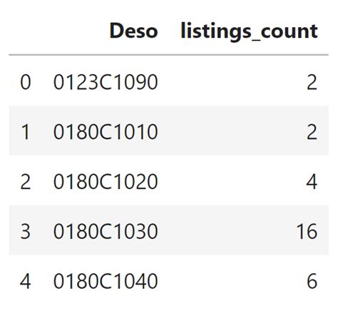 How To Quickly Join Data By Location In Python — Spatial Join By