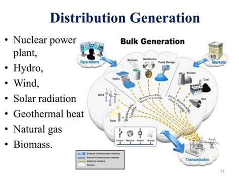 Smart Grid Distribution System Pptx Gas And Electric Home Utilities