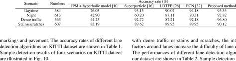 The Performances Of Different Lane Detection Algorithms On Our Dataset