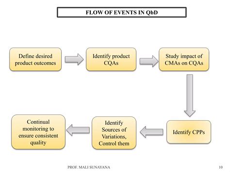 Quality By Design Qbd Ppt