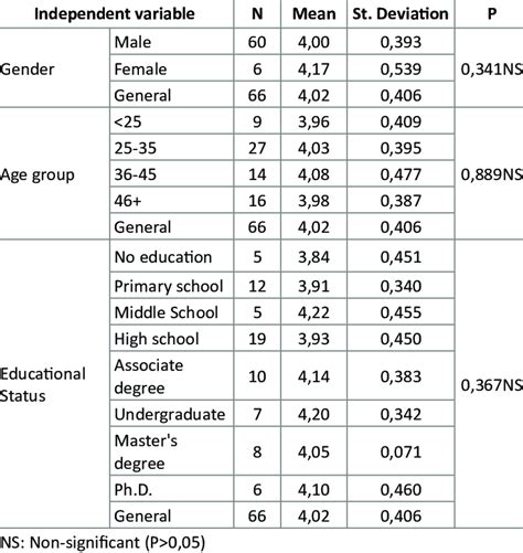Some Independent Variables Of Participating Trainers And Mean Standard Download Scientific