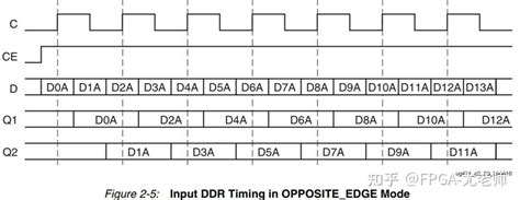 Lvds系列4：xilinx 7系iddr原语 知乎