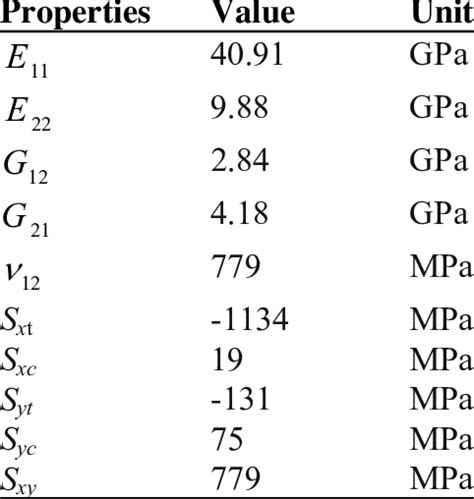 Material Properties Of Graphite Epoxy Composite Download Table