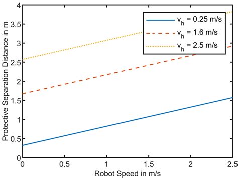 Protective Separation Distances For Robot Speeds Between 0 M S And 2 5 Download Scientific