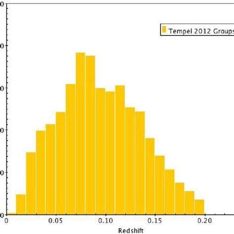 A Histogram Showing The Redshift Distribution Of The Tempel E Et Al Download Scientific