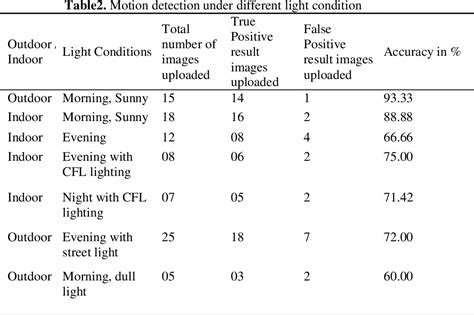 Table 2 From Iot Based Security System For Monitoring Surveillance Area