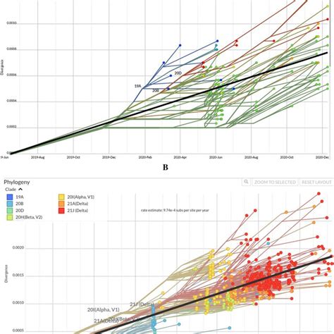 Emergence And Dominance Of Different Sars Cov 2 Variants In Pakistan Download Scientific