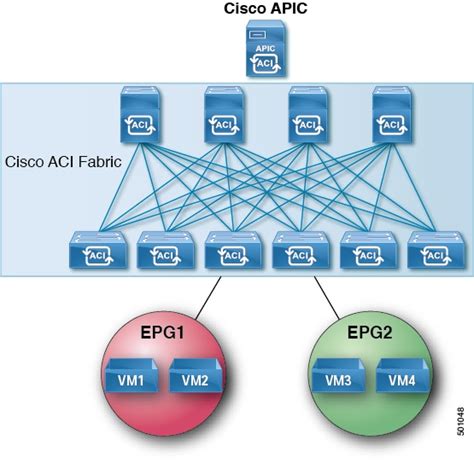 Cisco Apic Layer 2 Networking Configuration Guide Release 3x And