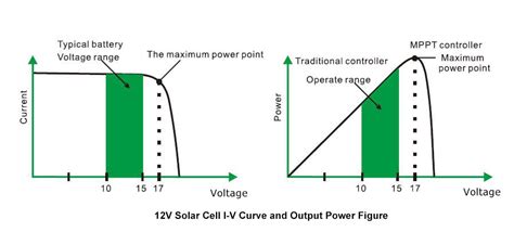 Why You Need A Mppt Solar Charge Controller