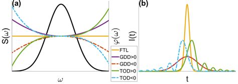 1 Representation Of The Effect Of The Spectral Phase In The Temporal Download Scientific