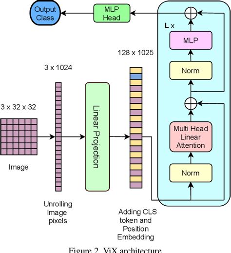 Figure 1 From Resource Efficient Hybrid X Formers For Vision Semantic Scholar
