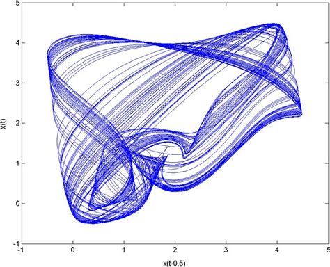 Color Online The Chaotic Attractor Of The Time Delay System 17 Download Scientific Diagram